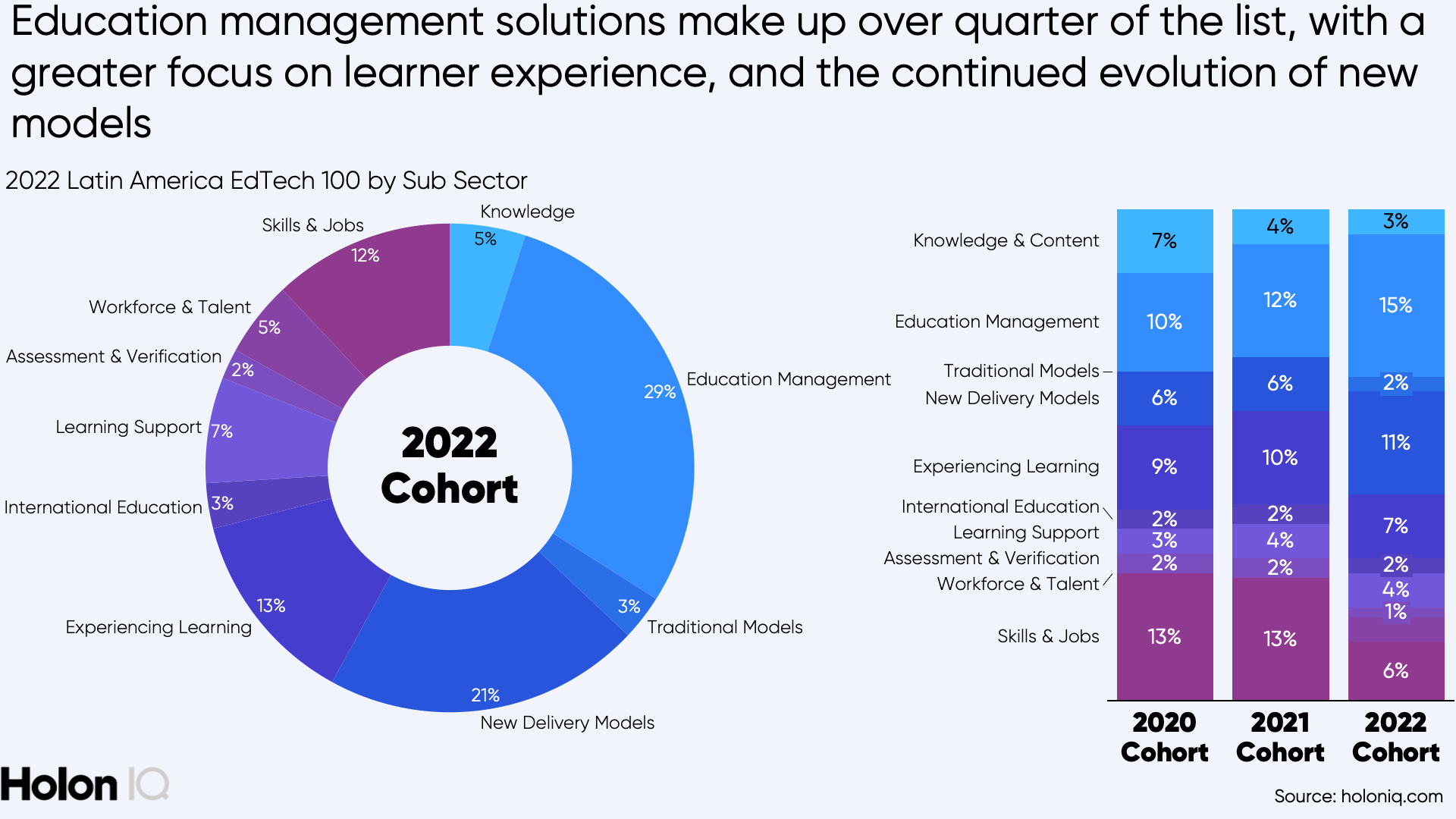 2022 Latin America Edtech 100